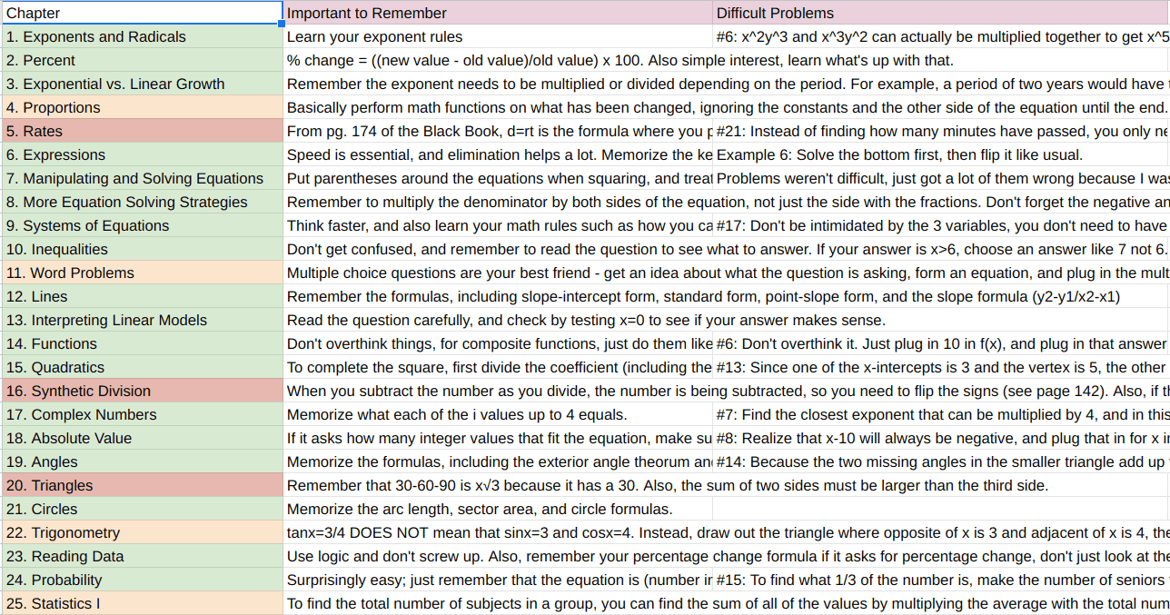 Secrets to a 1500+ SAT Score From a Top-Scorer! - Lavender + Lab Coats